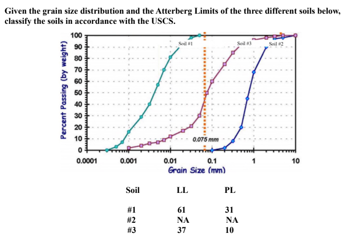 Solved Given the grain size distribution and the Atterberg | Chegg.com