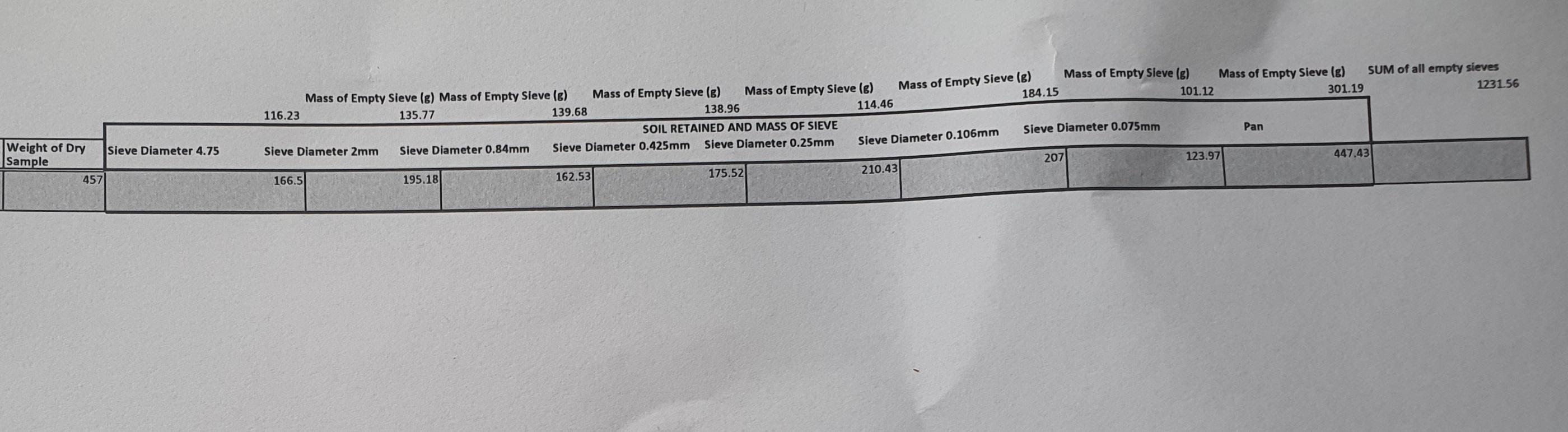 Solved -Use the data to produce cumulative passing | Chegg.com