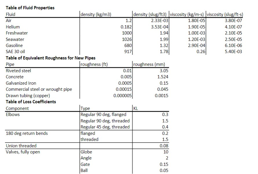 Matlab Program Calculate pressure drop in a constant | Chegg.com