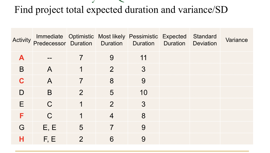 Solved Find Project Total Expected Duration And Variance Sd