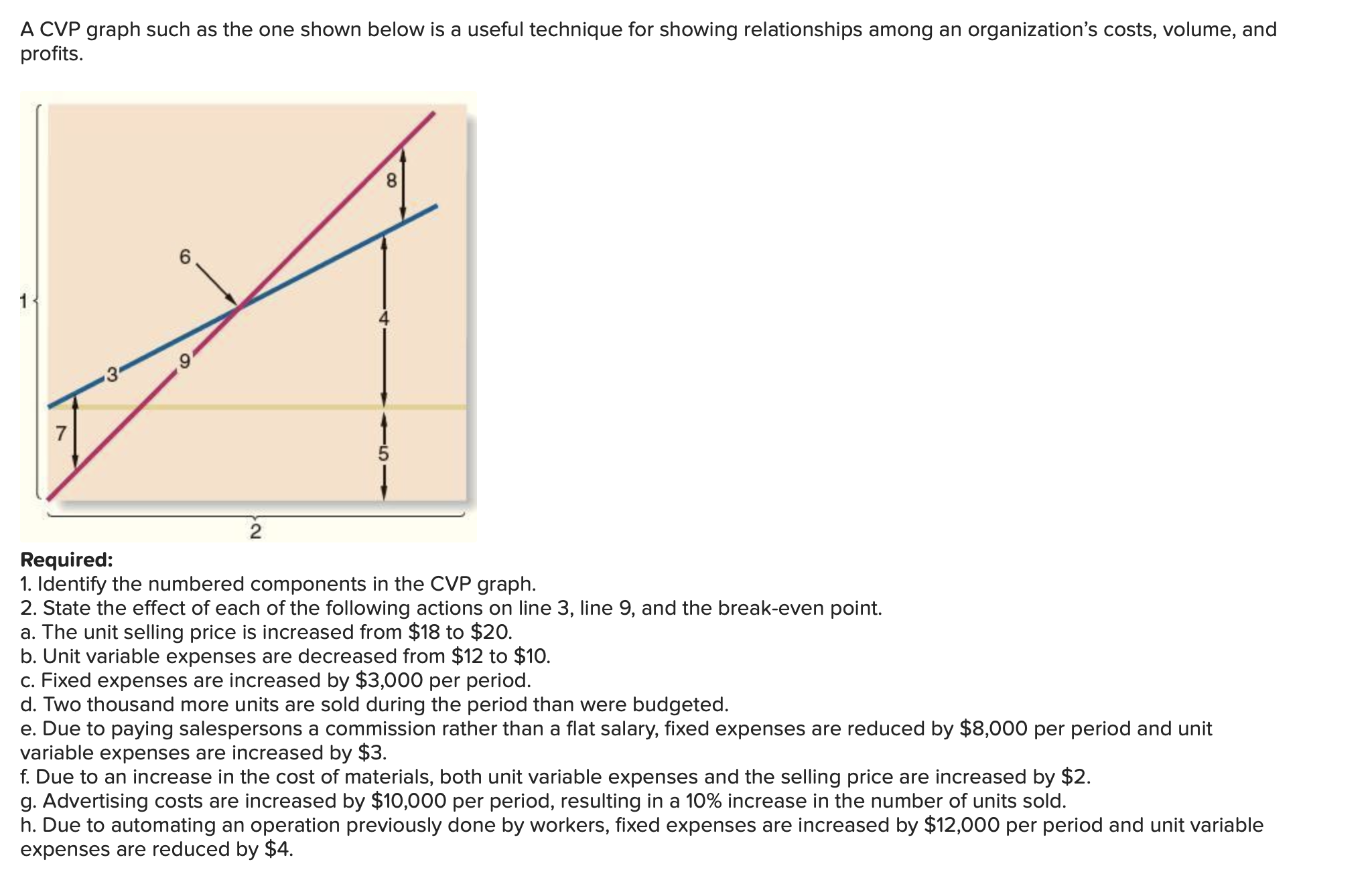 Solved A CVP graph such as the one shown below is a useful | Chegg.com