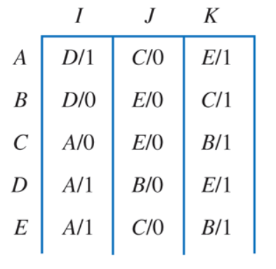 Using an implication table, reduce the number of | Chegg.com