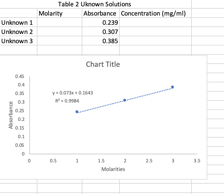 Solved Unknown 1 Unknown 2 Unknown 3 Table 2 Uknown | Chegg.com