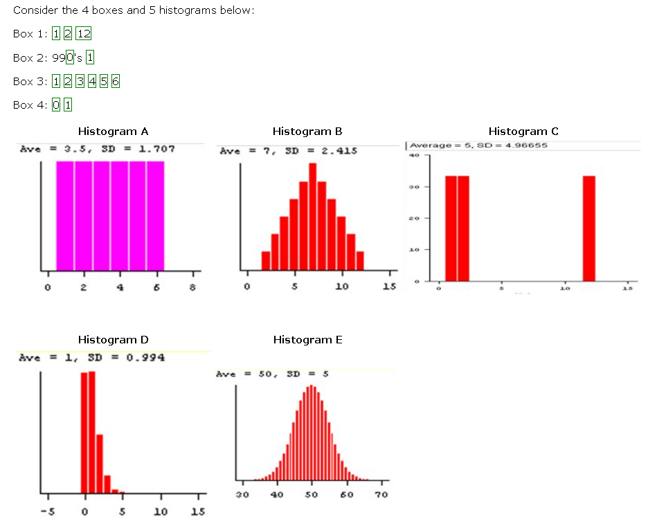 Solved Consider the 4 boxes and 5 histograms below: Box 1: 1 | Chegg.com