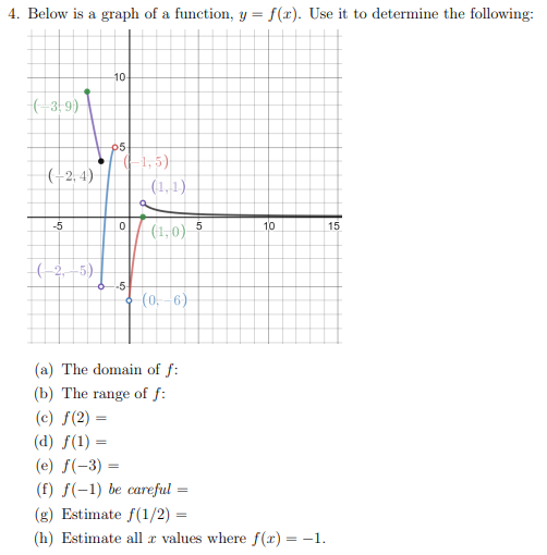 Solved 4. Below is a graph of a function, y = f(x). Use it | Chegg.com