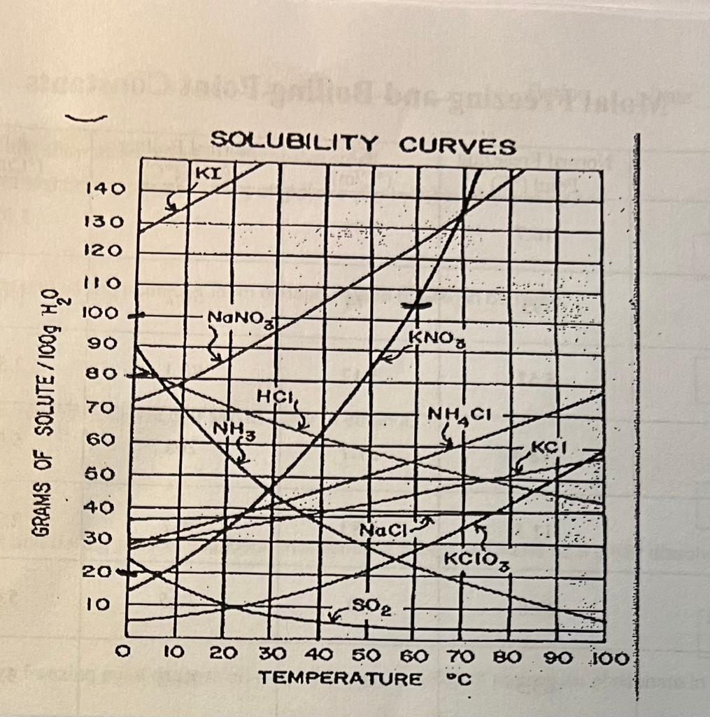 Solved 2. Which substance on the graph shows the smallest | Chegg.com