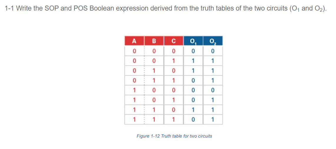 Solved 1-1 Write the SOP and POS Boolean expression derived | Chegg.com