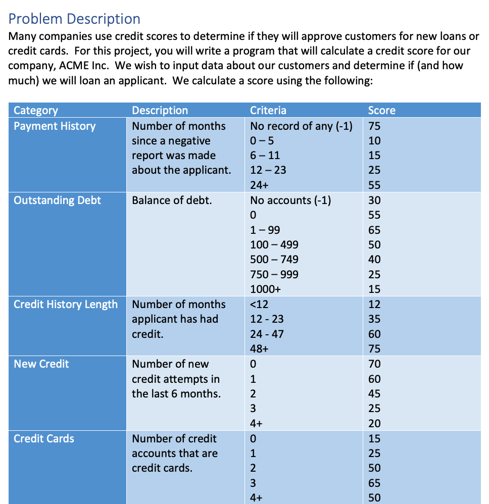 Solved Create a solution that will calculate a credit score | Chegg.com