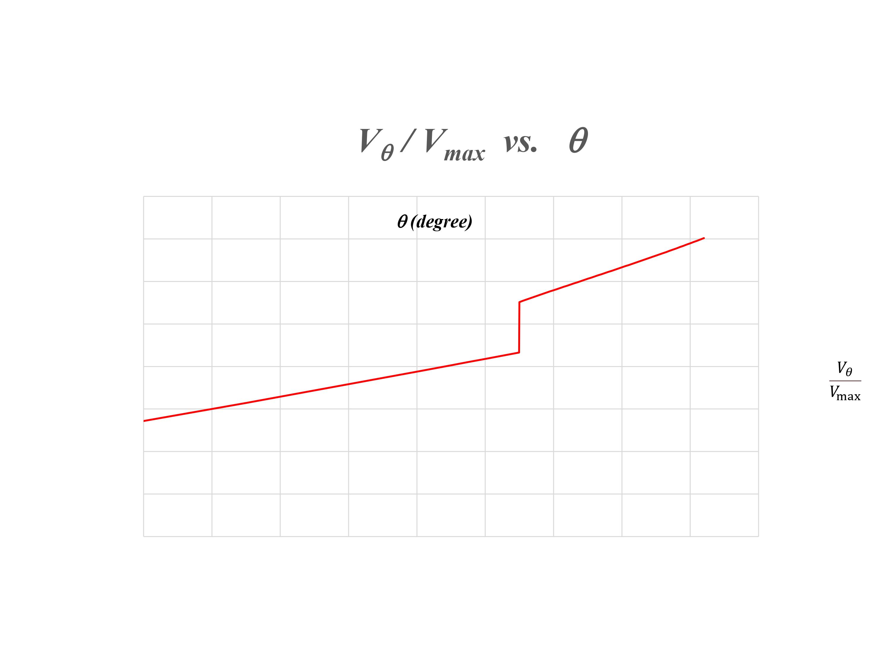 - Supersonic flows over a pointed cone at zero angle | Chegg.com