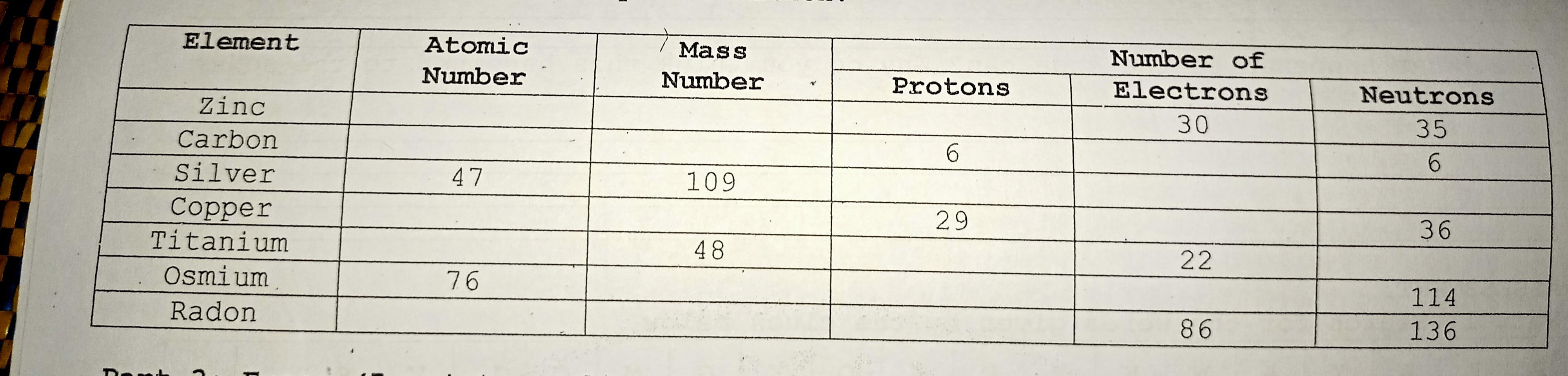 Solved Element Atomic Number Mass Number Protons Number Of