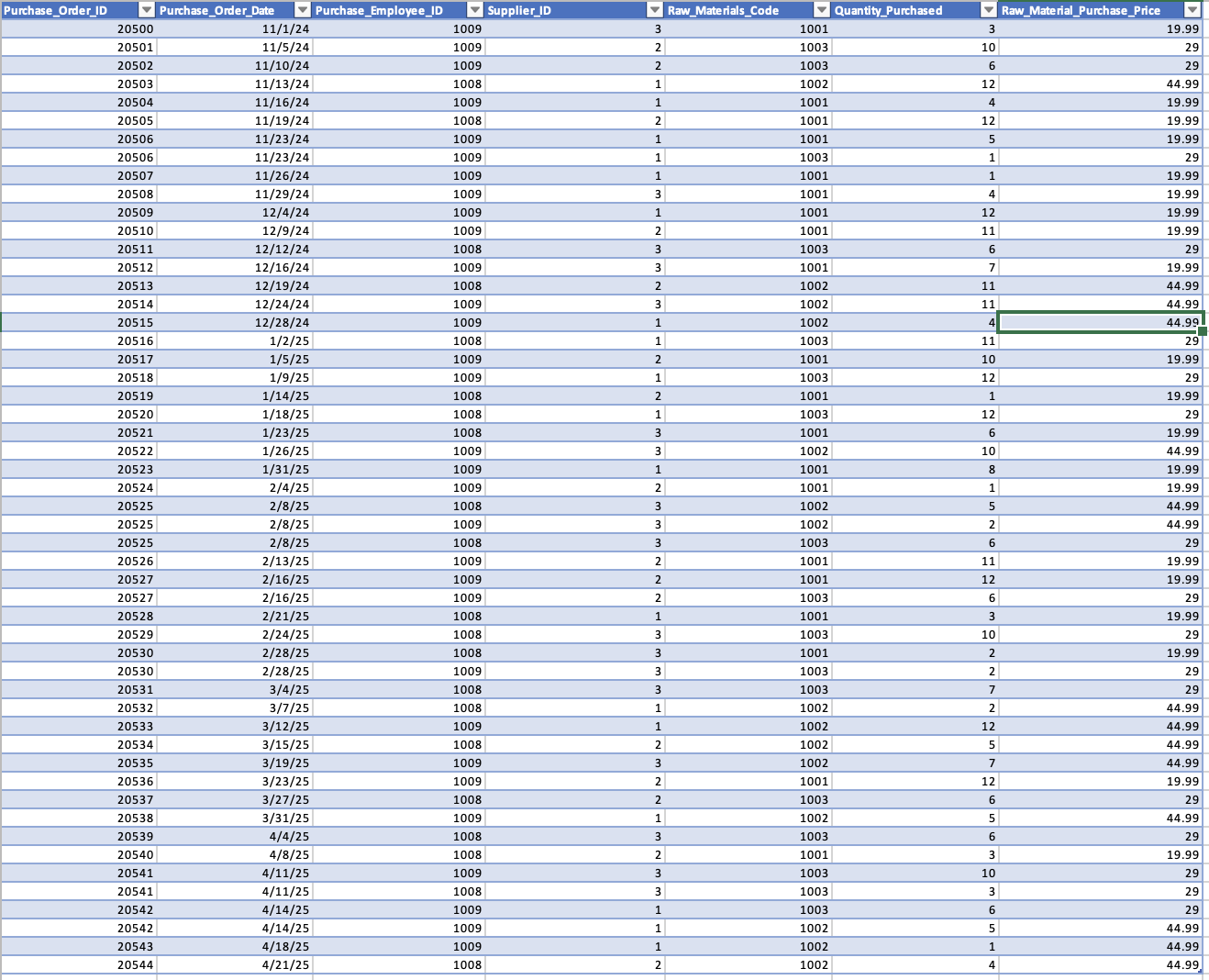 Solved \begin{tabular}{|l|r|r|} \hline Raw_Materials_Code & | Chegg.com
