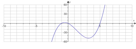 Solved Use the graph of a function f to determine x or y to | Chegg.com