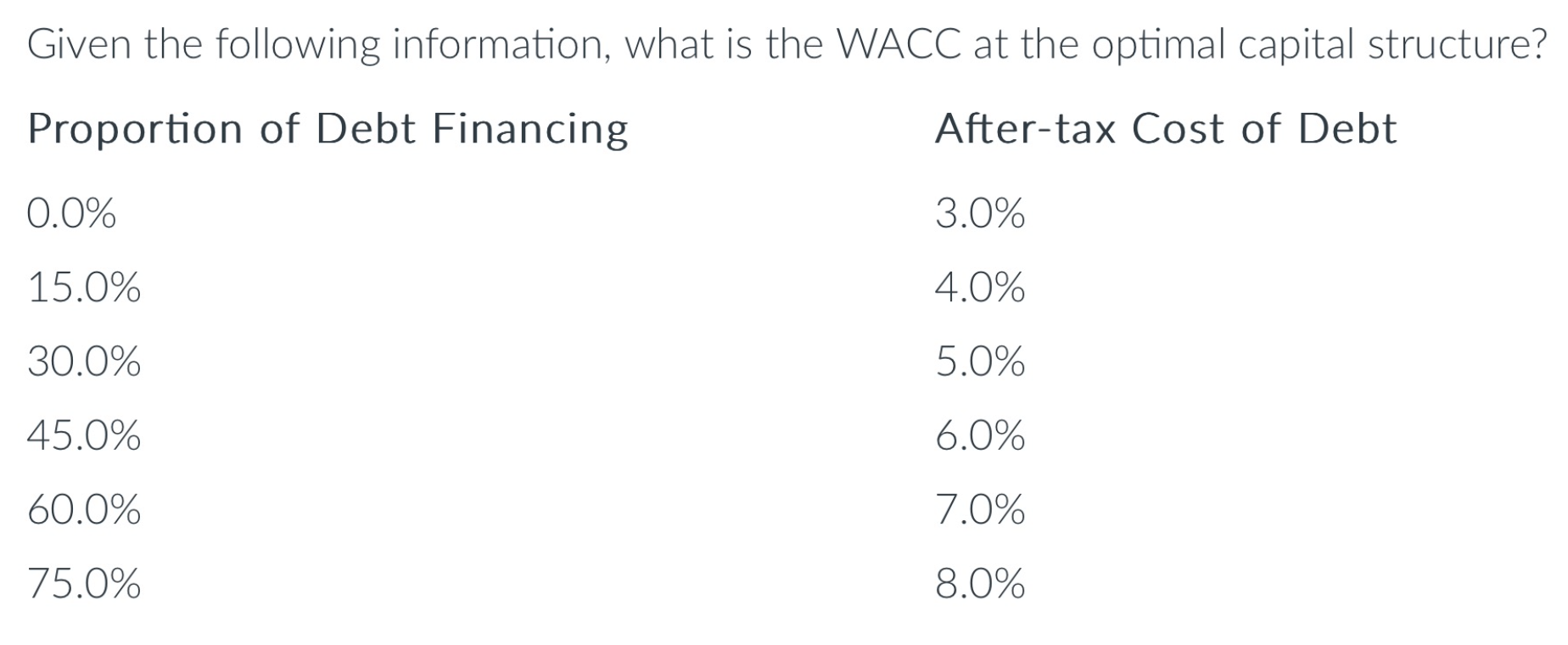 Solved Given the following information, what is the WACC at | Chegg.com