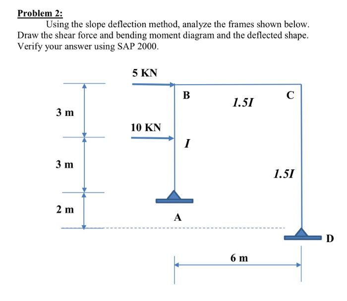 Solved Using the slope deflection method, analyze the frames | Chegg.com