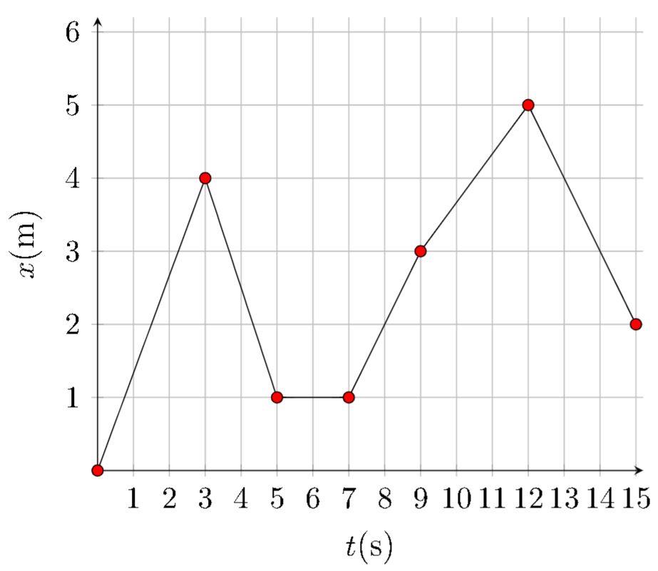 Solved A kid rides their bike back and forth along the | Chegg.com