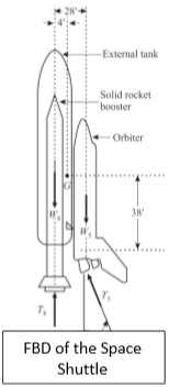Solved During liftoff the space shuttle has four forces | Chegg.com