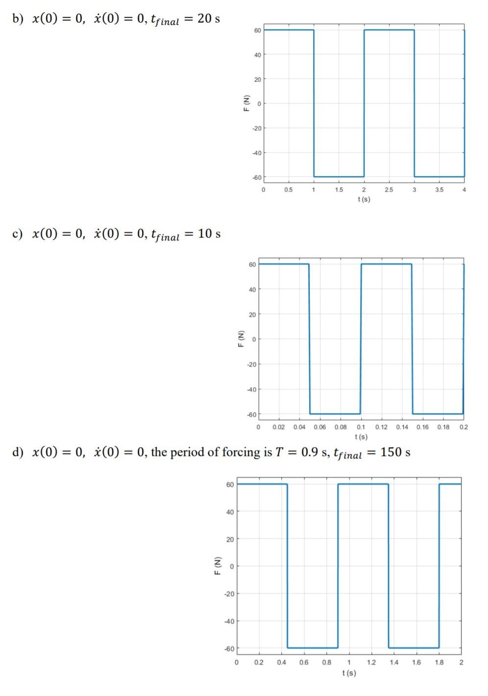 Solved Consider the mass-spring system of problem 1 where m | Chegg.com