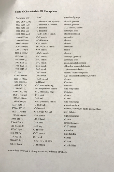 Solved Table of Characteristic IR Absorptions bond | Chegg.com