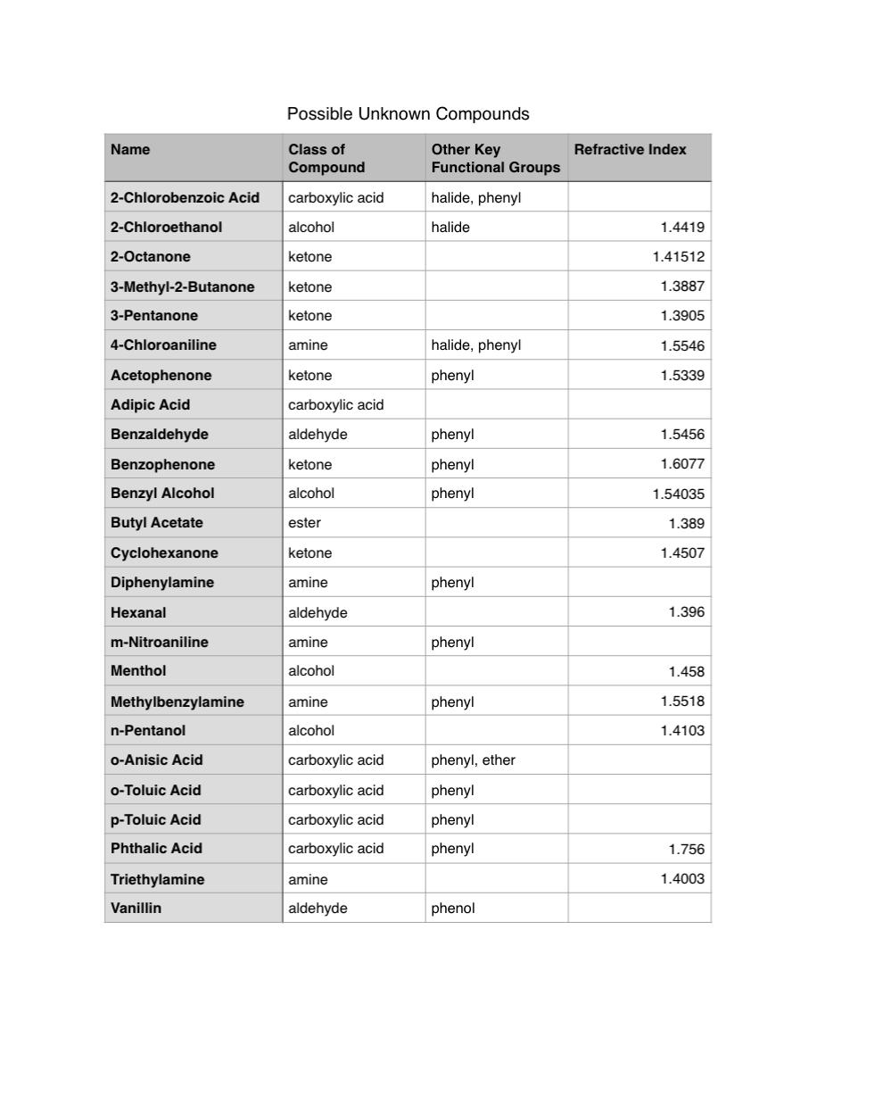 Solved Possible Unknown Compounds Name Refractive Index | Chegg.com