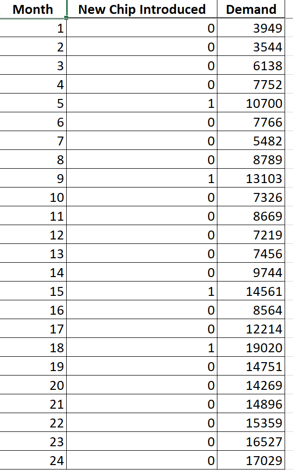 Solved The accompanying data shows the demand for one type | Chegg.com