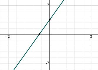 Solved Which of the following functions is illustrated by | Chegg.com