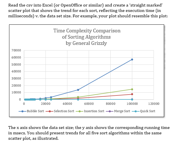 Perform an analysis that compares the run times for | Chegg.com