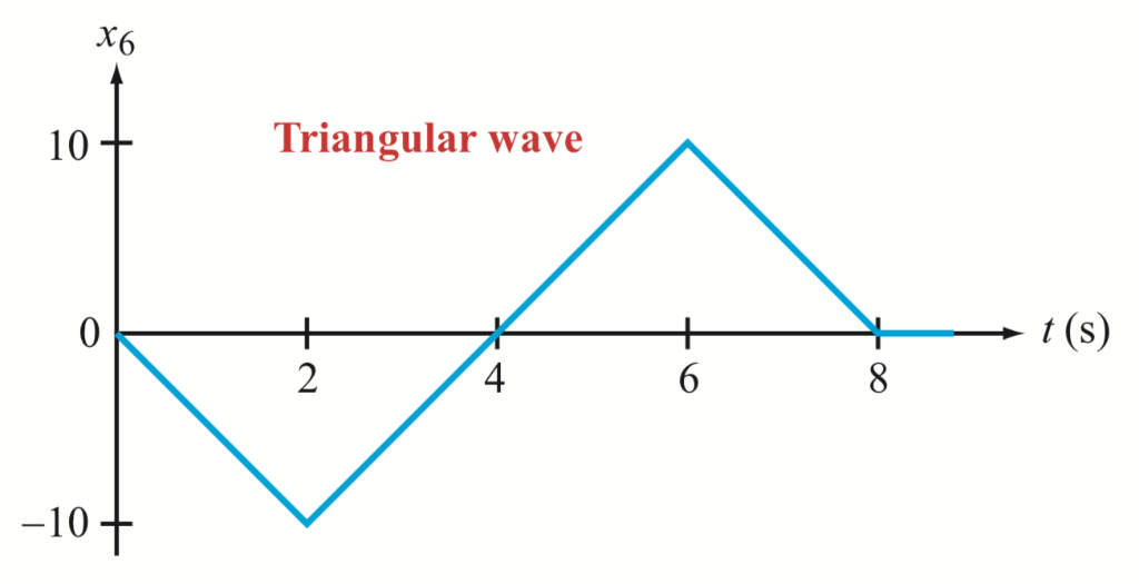 Solved Express the following waveform in terms of step | Chegg.com