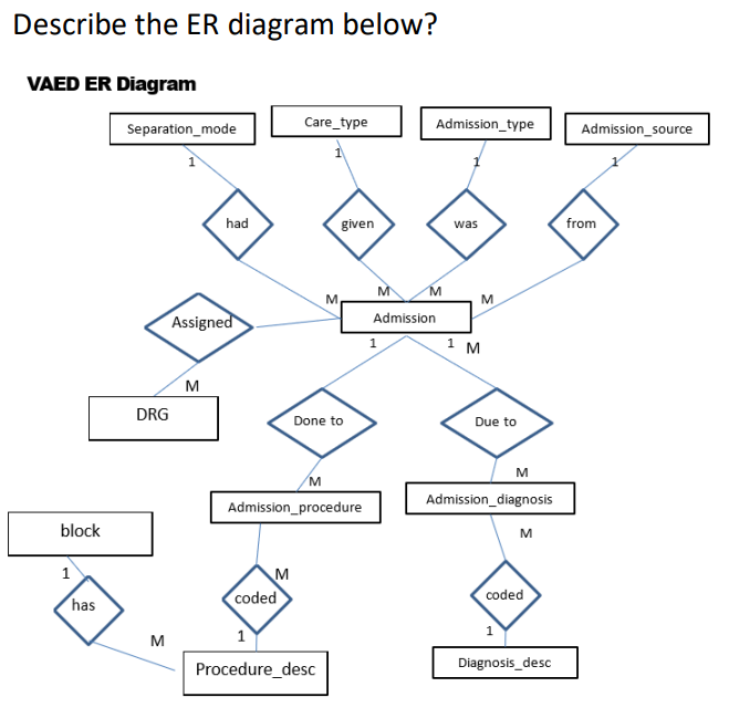 Solved Describe the ER diagram below? | Chegg.com