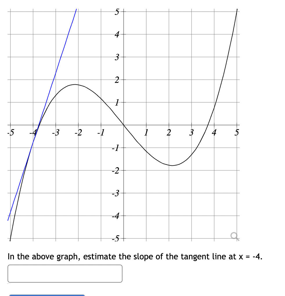 Solved In the above graph, estimate the slope of the tangent | Chegg.com