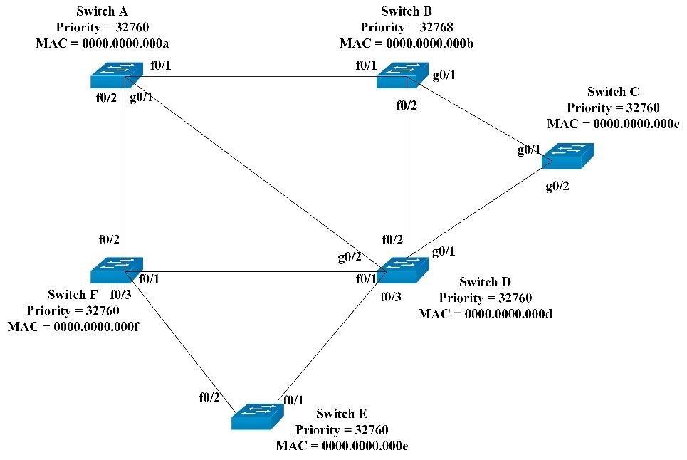 Given a network of switches, run spanning tree | Chegg.com