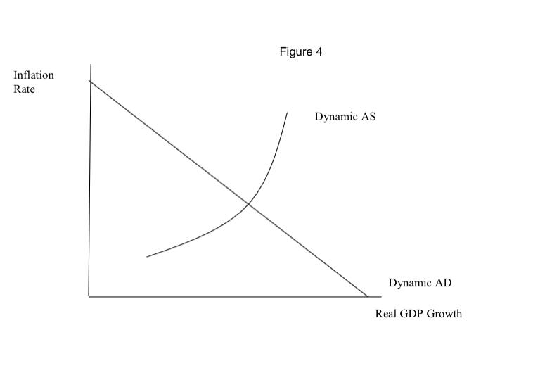 Solved Figure 4 Inflation Rate Dynamic AS Dynamic AD Real | Chegg.com