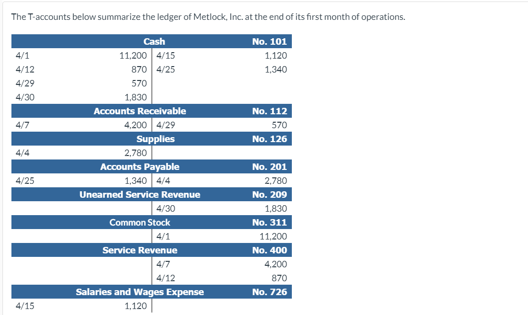Solved The T-accounts below summarize the ledger of Metlock, | Chegg.com