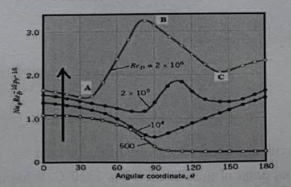 Solved For flow over a sphere, the local Nusselt number | Chegg.com
