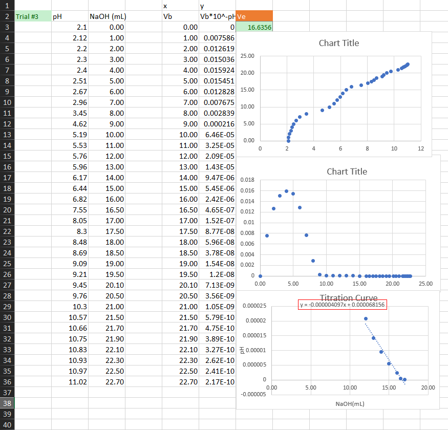 A. Gran Plots In the present analysis, you will use a | Chegg.com
