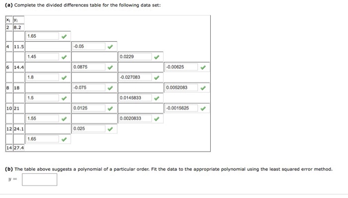 Solved (a) Complete the divided differences table for the | Chegg.com