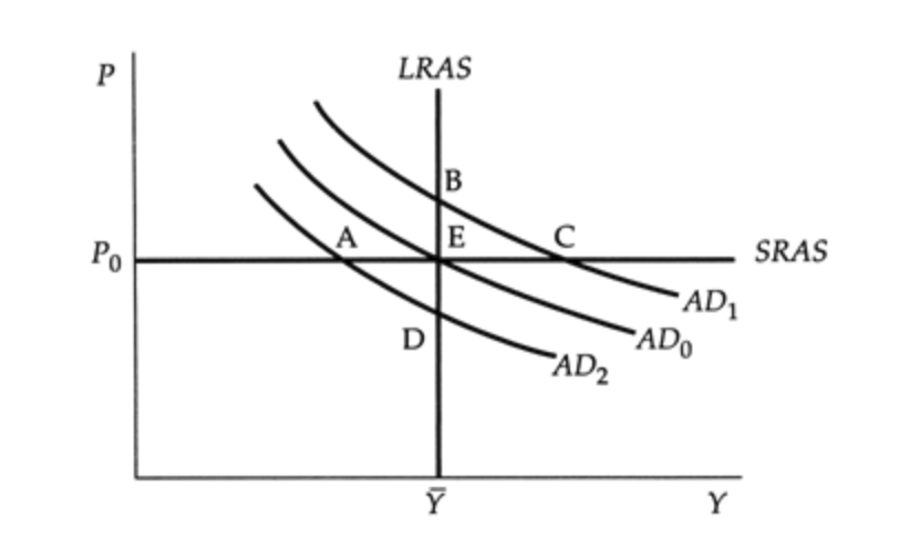 Solved This graph shows an AD-SRAS-LRAS model. Suppose the | Chegg.com