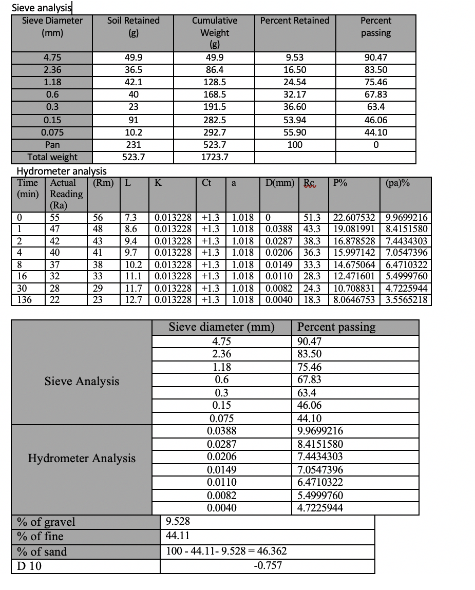 Solved Grain Size distribution experiment.Those are the | Chegg.com