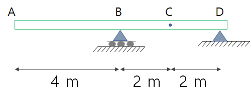Solved A statically determinate beam is shown in Figure | Chegg.com
