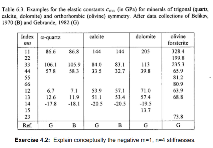Solved Table 6.3. ﻿Examples for the elastic constants | Chegg.com