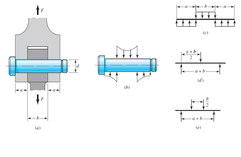 Solved Problem 3.40* A pin in a knuckle joint carrying a | Chegg.com