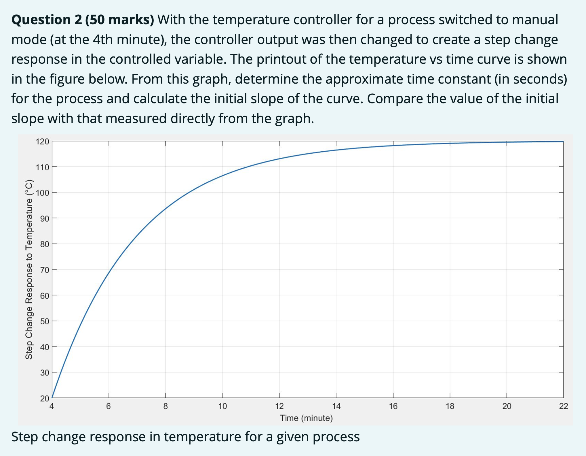 Solved With the temperature controller for a process | Chegg.com