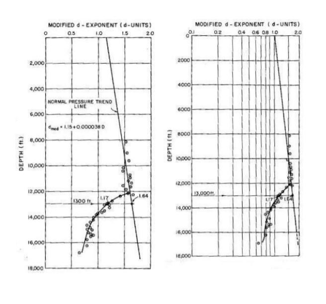 Given dexp vs. depth as shown in the Figure next | Chegg.com