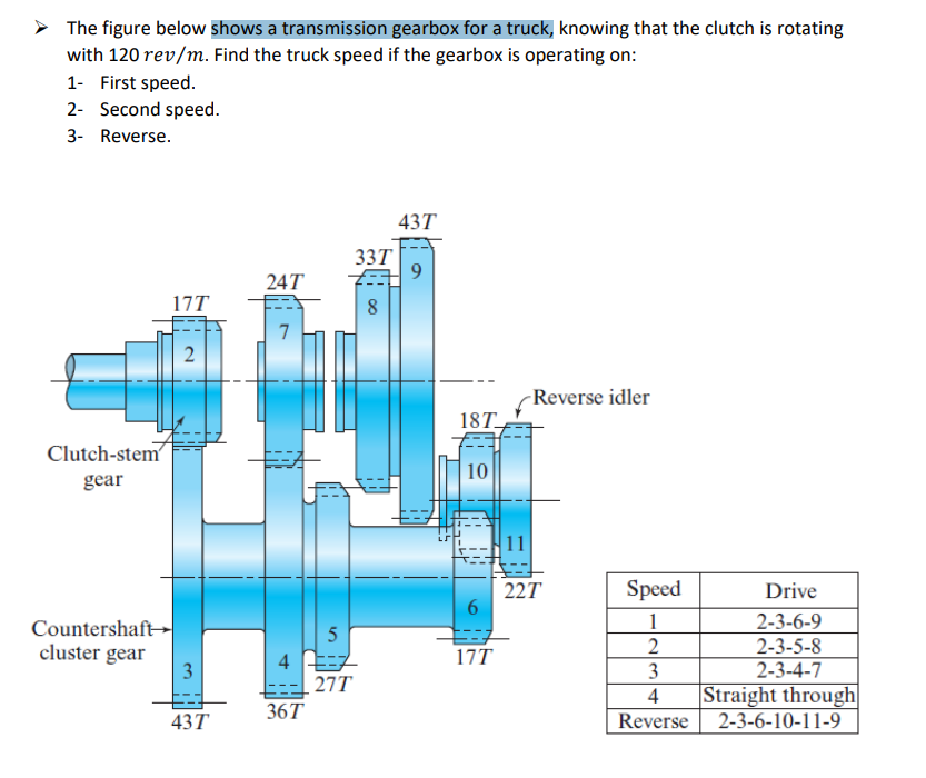Solved The figure below shows a transmission gearbox for a | Chegg.com