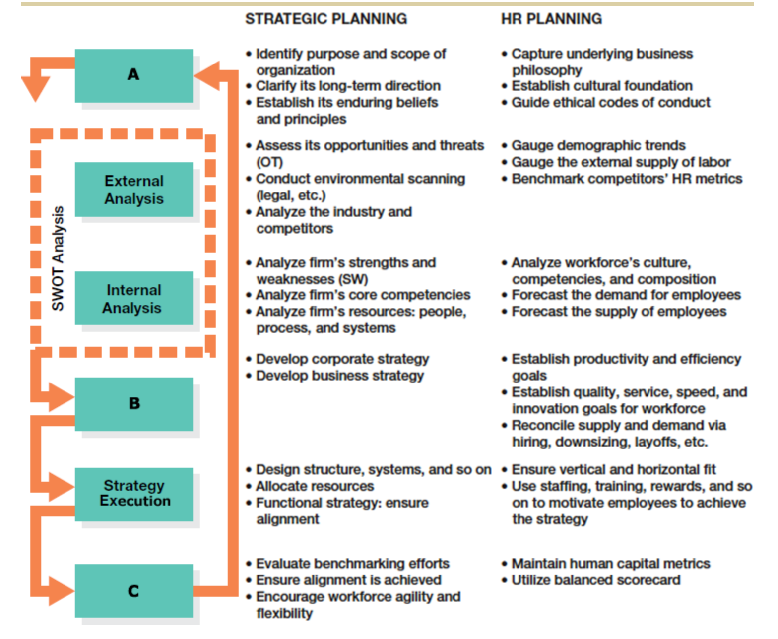 Solved A Strategy FormulationHR PlanningMission, Vision, and | Chegg.com