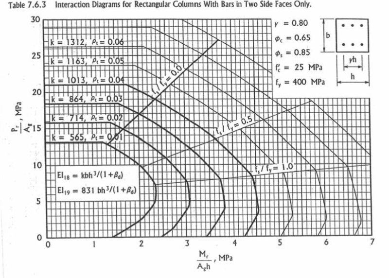 Solved A rectangular column with dimensions b= 400 mm by h= | Chegg.com