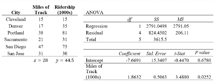 Solved The following data show the weekday ridership of | Chegg.com
