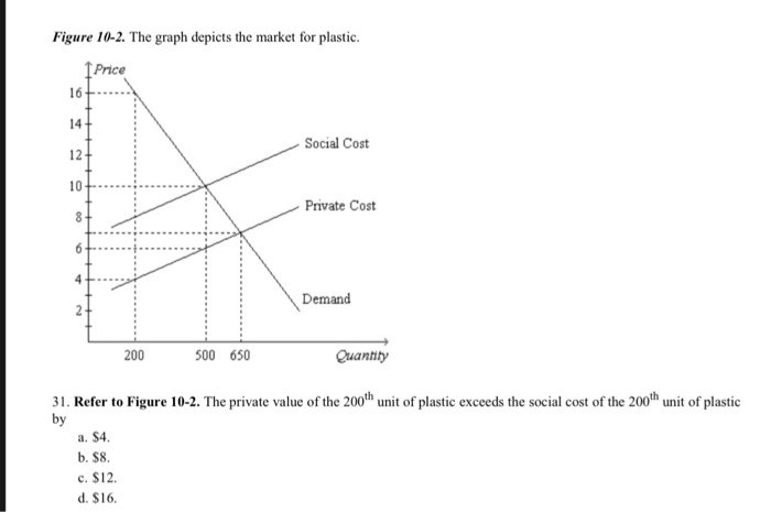 Solved Table 10-2 The following table shows the private | Chegg.com