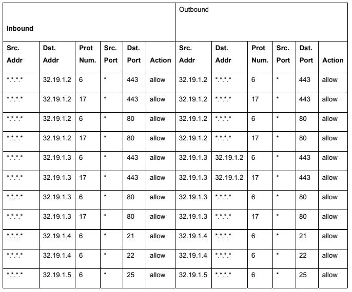 Solved Using the values for protocol numbers and port | Chegg.com