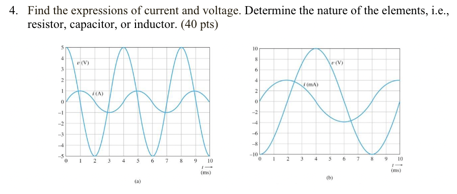 Solved Find the expressions of current and voltage for the a | Chegg.com
