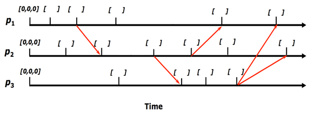 Fill in logical vector timestamp (VT) in the | Chegg.com